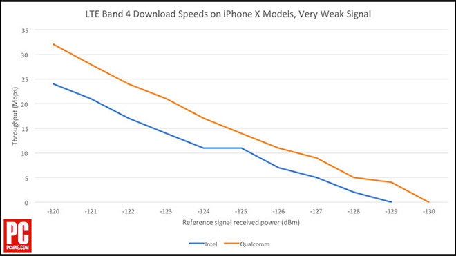 Qualcomm modem kullanan iPhone X’lar mı yoksa Intel olanlar mı daha ...