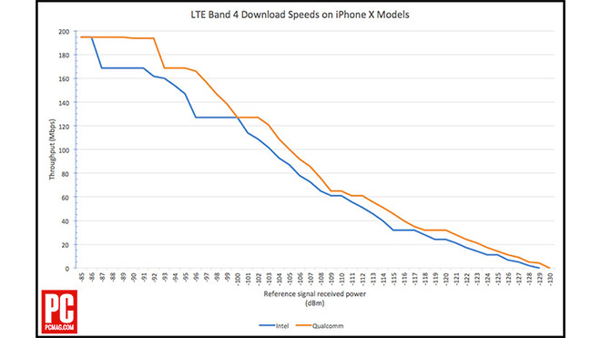 Qualcomm modem kullanan iPhone X’lar mı yoksa Intel olanlar mı daha ...