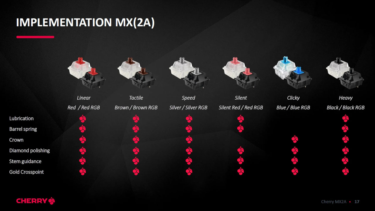 Cherry, iddialı olduğu Cherry MX2A mekanik anahtarlarını tanıttı