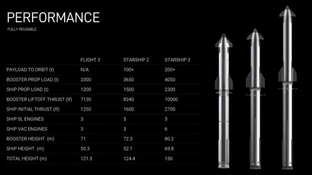 Şimdiden SpaceX Starship 2 ve Starship 3 roketler masada - LOG