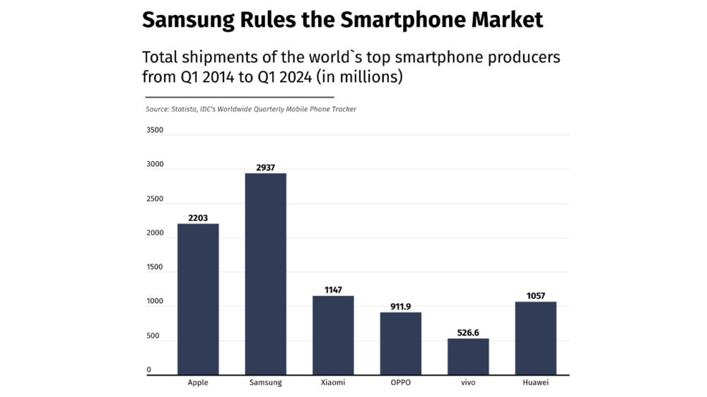 Samsung, son 10 yılda 3 milyara yakın telefon sattı - LOG